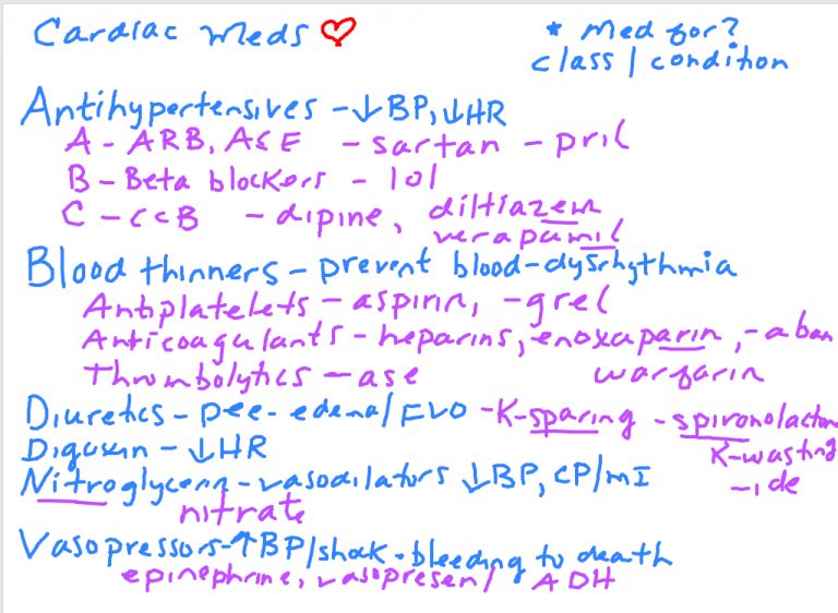 Cardiac Meds on the NCLEX - The NCLEX Tutor
